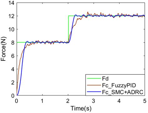 Comparison Of Smcadrc And Fuzzypid Control Download Scientific Diagram