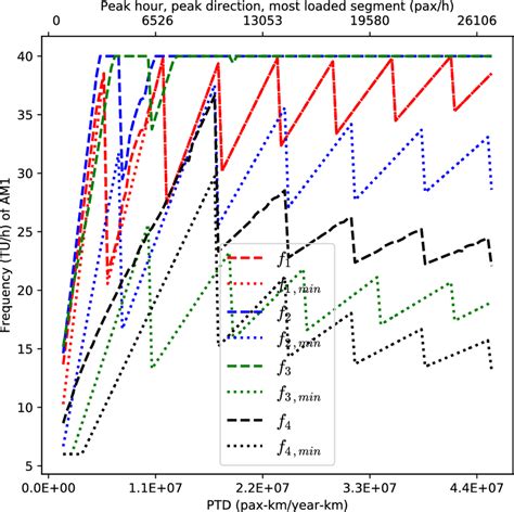 Scenario A Optimal And Minimum Frequencies Per Period For Technology