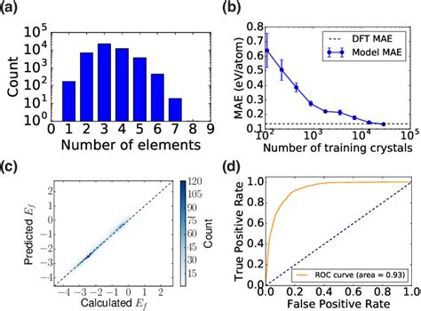 Figure 2 From Crystal Graph Convolutional Neural Networks For An Accurate And Interpretable