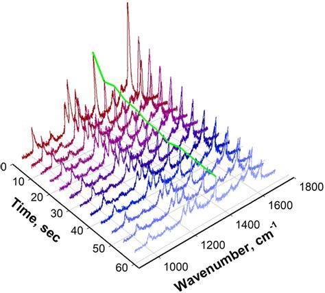 Degradation Of SERS Signal For CuTMpyP At The Ag Macro PS Substrate Download Scientific
