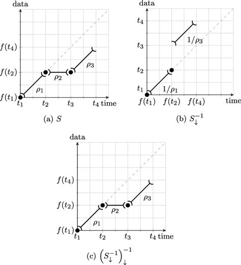 Example Of Lower Pseudo Inverse Of A Sequence S Since S Is Download Scientific Diagram