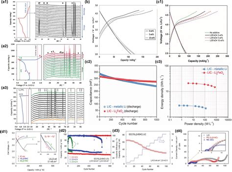 A Examples Of High Irreversibility Of Sacrificial Lithium Salts Download Scientific Diagram