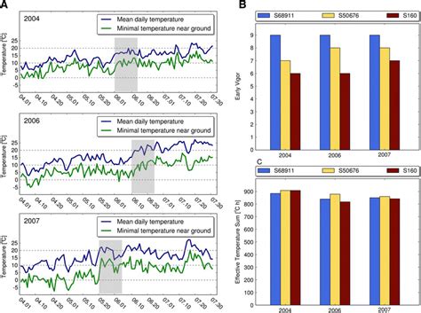 Field Parameters Of Three Maize Inbred Lines At Smolice Location A