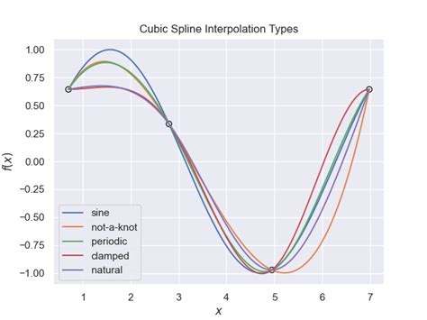 Cubic Spline Interpolation — Pesky Imps 0 Documentation