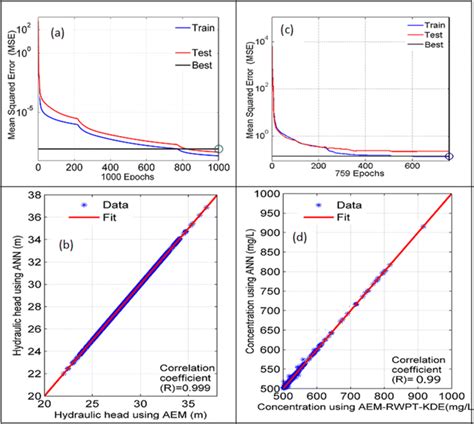 A Mean Squared Error Between Ann Predicted Data And Aem Generated Data Download Scientific