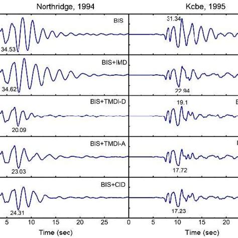 Structural Model Of A Base Isolated Building With Imd Download Scientific Diagram