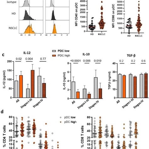 Association Between Circulating Pdc Cytokine Environment And T Cell Download Scientific
