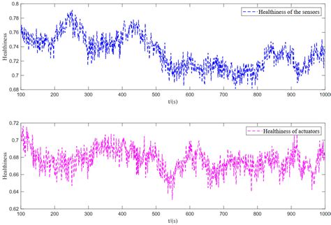 Health Status Assessment Of Unmanned Aerial Vehicle UAV Attitude Control System Based On An