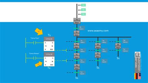 Most Popular Plc Programming Language Used In Malaysia Plc Training