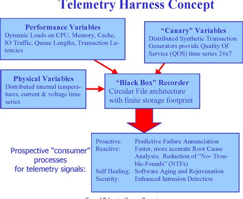 Figure 1 From Improved Methods For Early Fault Detection In Enterprise