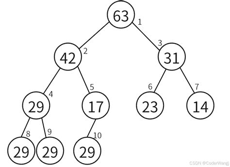 Java 实现最大堆及其基本操作java实现堆 Csdn博客