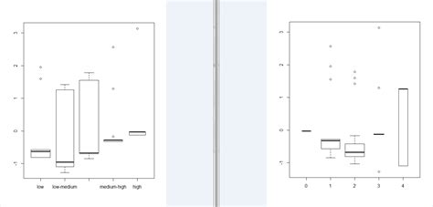 Binomial Glm With Bootstrap And Weights Machine Learning And Modeling