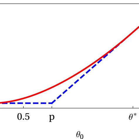 The Value Function Of The Buyer In A Sales Contract With Flow Price