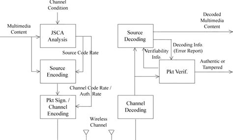 block diagram of the proposed coding and authentication system