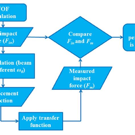 flow chart for the numerical framework used in virtual experiments