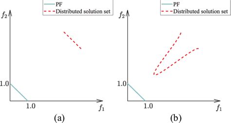 figure 10 from a generator for multiobjective test problems with