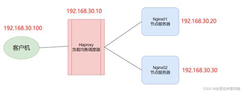 haproxy负载均衡集群 csdn博客