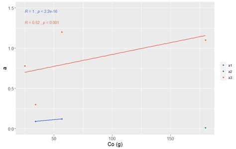 R Define Xlim In A Looped Ggplot And Visualise Overlapping Variables