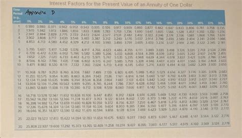 Solved Numbetr Interest Factors For The Present Valua Of