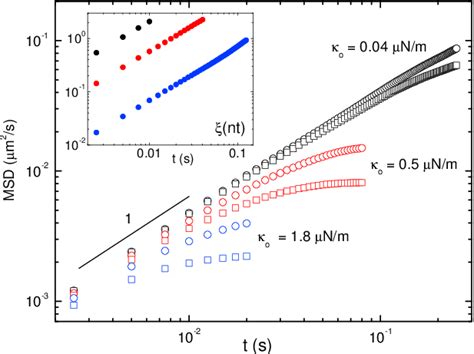 Mean Squared Displacements Msds From Two Dimensional Brownian Download Scientific Diagram