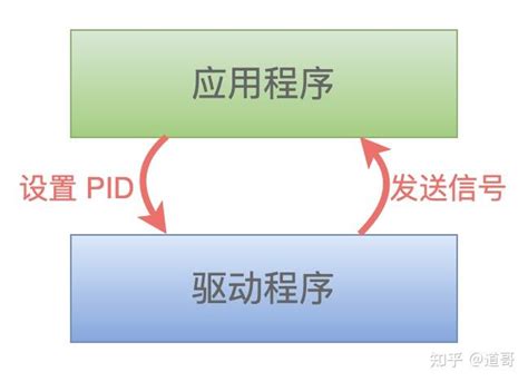 Linux驱动实践:驱动程序如何发送【信号】给应用程序? 知乎 Linux驱动实践:驱动程序如何发送【信号】给应用程序? 知乎