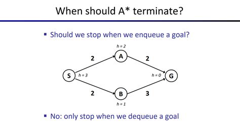 Artificial Intelligence A With Reopening When Heuristics Is Only