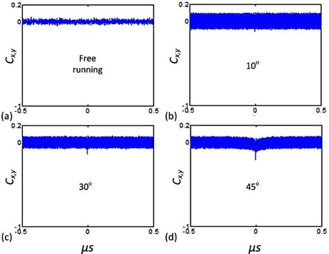 Figure 1 From Chaos Synchronization In Vertical Cavity Surface Emitting Laser Based On Rotated