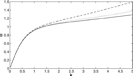 The Angular Frequency As A Function Of The Wave Number For C 14 1 Download Scientific Diagram
