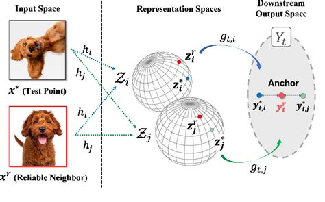 Representation Reliability And Its Impact On Downstream Tasks Paper