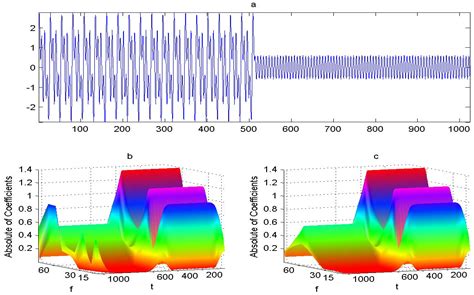 A Class Of Algorithms For Continuous Wavelet Transform Based On The