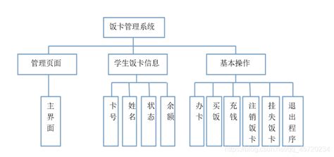 C语言文件流的饭卡管理系统c语言实现饭卡管理系统 Csdn博客