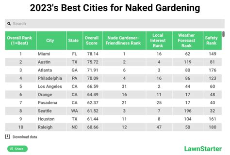 S Best U S Cities For Naked Gardening