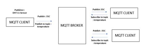 Uniting MQTT With Azure IoT For IoT Fusion
