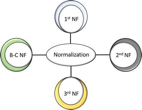 Normalization In SQL NF NF NF And BCNF In Database Edureka