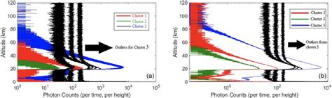 Classification Of Lidar Measurements Using Supervised And Unsupervised