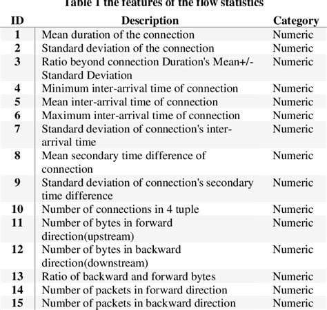 Figure 1 From Ssl Malicious Traffic Detection Based On Multi View Features Semantic Scholar