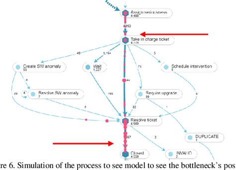 Figure 6 From Bottleneck And Resource Analysis On It Help Desk With