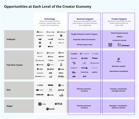 The Overlooked Levels Of The Creator Economy Future