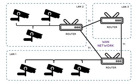 ip camera network diagram ph