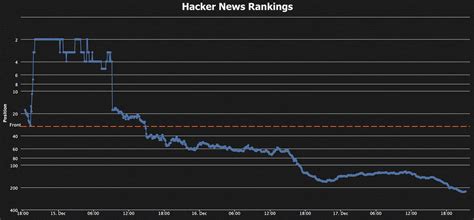 Going Viral On Reddit And Hacker News Austin Z Henley