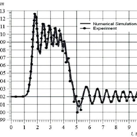 Coupling Wrf With Openfoam Download Scientific Diagram