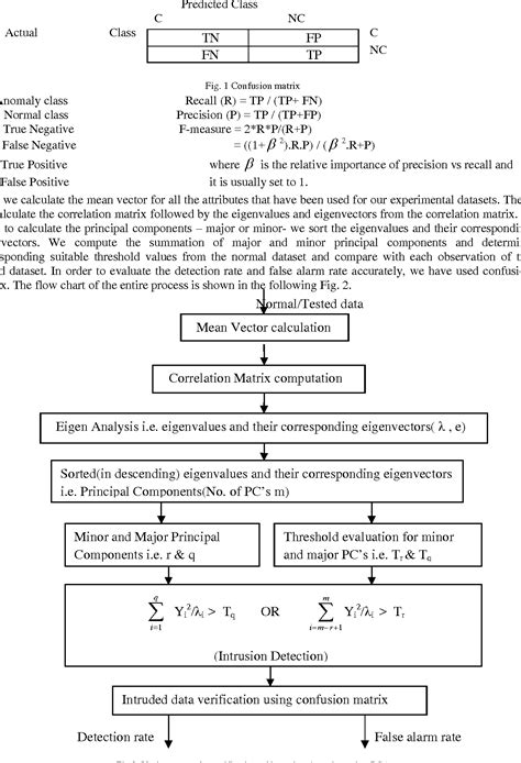 Figure 1 From Design Of Anomaly Detection System For Outlier Detection