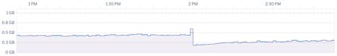 Heroku Dyno Memory For Nodejs Remarkablemark
