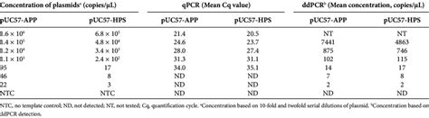 Comparative Limit Of Detection Between DdPCR And QPCR Assay Download Scientific Diagram