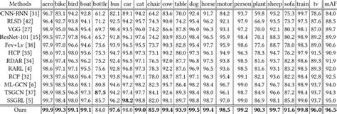 Comparisons With State Of The Art Methods On The Voc 2007 Dataset