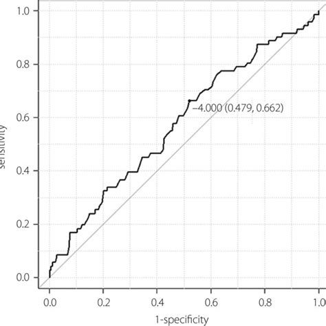 Receiver Operating Characteristic Curve Of Mean Arterial Pressure Download Scientific Diagram