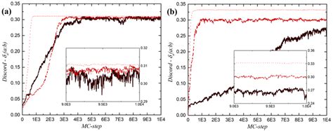 Search For The Maximally Discordant Separable States Of 2 Qubits