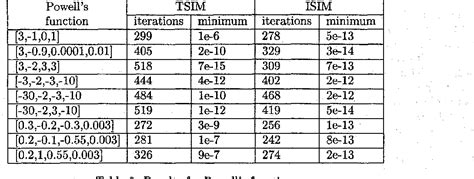 Figure 1 From An Improved Simplex Method For Function Minimization