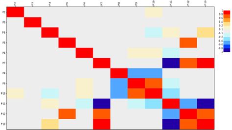 Correlation Matrix Diagram Download Scientific Diagram