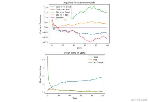 马尔可夫模型 Python实现markov马尔可夫模型股票市场分析python马尔可夫 股票 Csdn博客